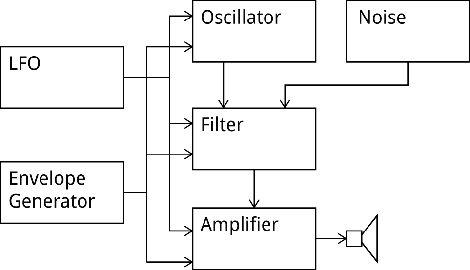 Technoblogy - Sound Lab - a Simple Analogue Synthesiser